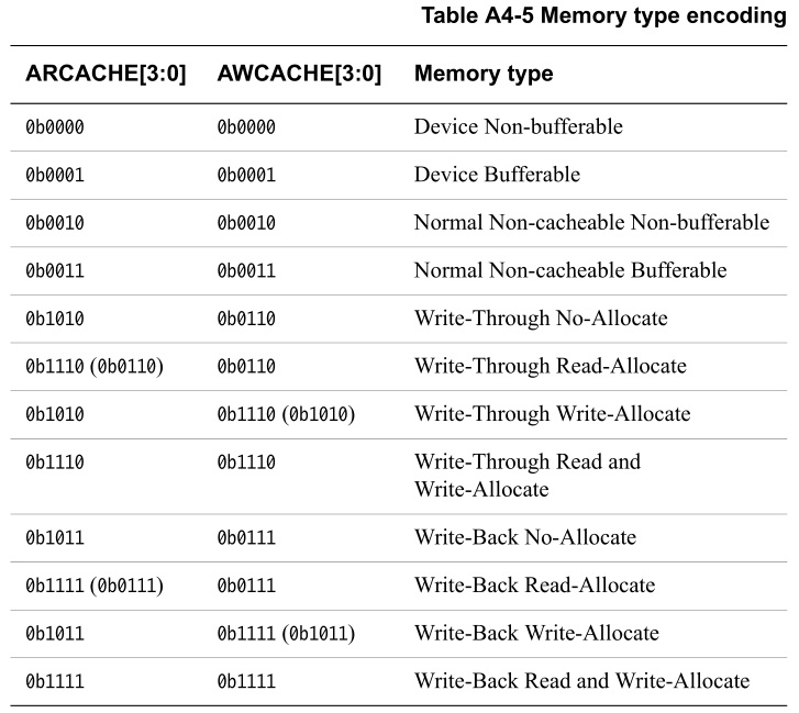 AXI（Advanced eXtensible Interface）协议规范_extensible interface protocol.-CSDN博客